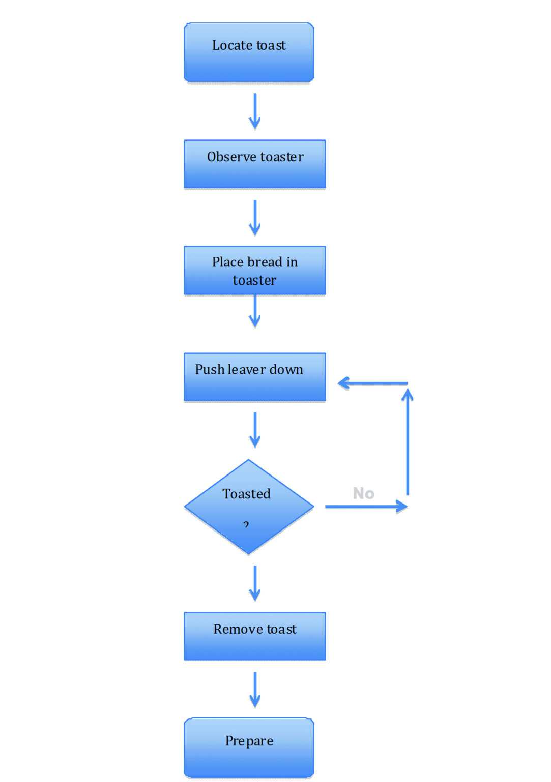 2D1 Creating A Process Flow Chart In Word Wiring Library Pertaining 